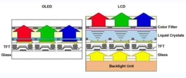 Oled Vs Lcd Differences And Pros And Cons 7910