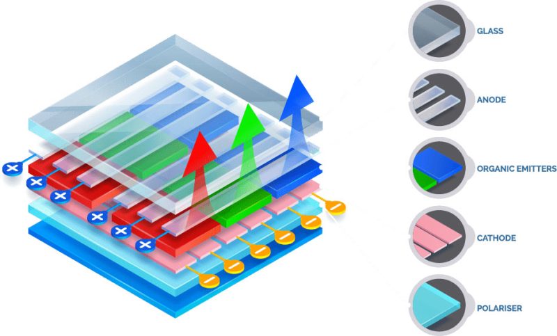 What Makes OLED Displays Unique?